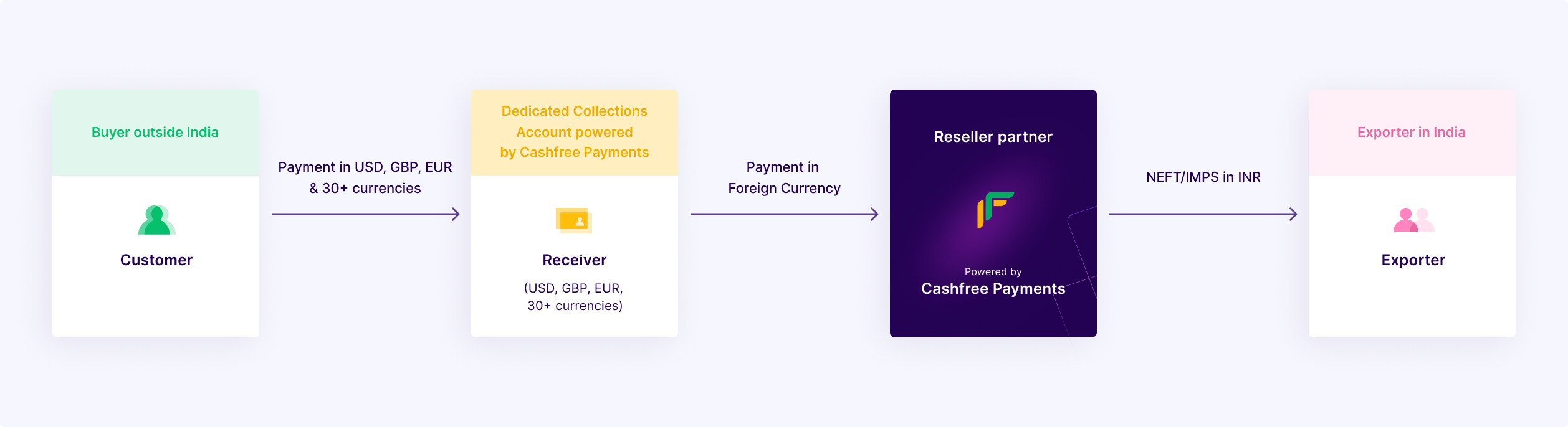 International wire transfers at low cost | Cashfree Payments