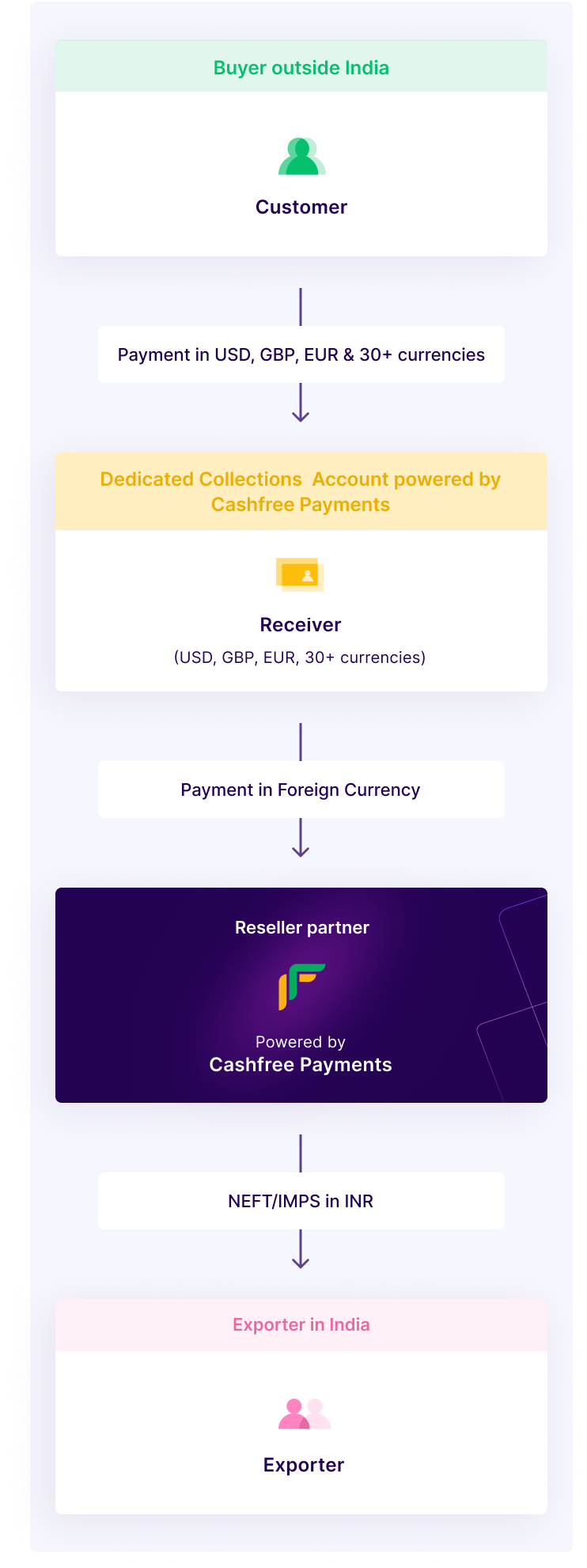 International wire transfers at low cost | Cashfree Payments International wire transfers at low cost | Cashfree Payments